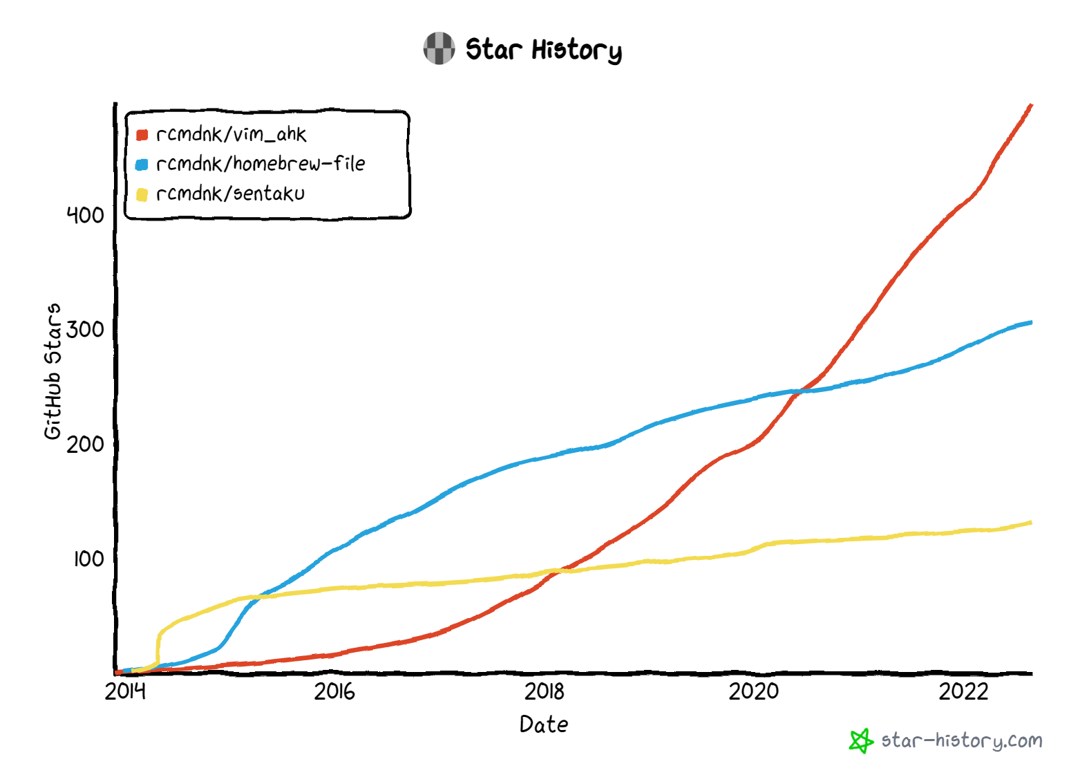 GitHubのプロフィールにレポジトリのスター履歴などを載せる